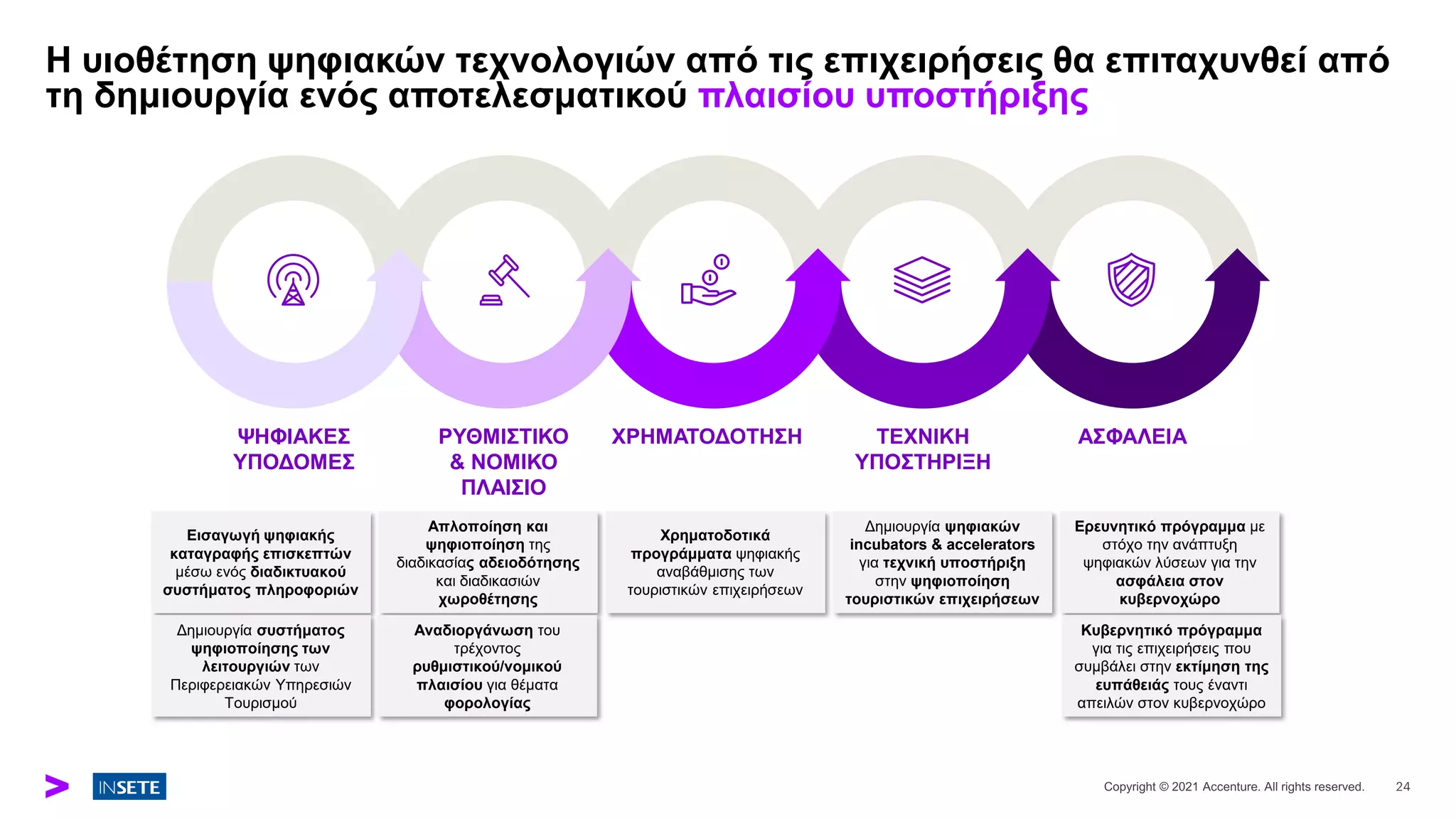 Accenture & INSETE: Digital Transformation of Greek Tourism | PDF