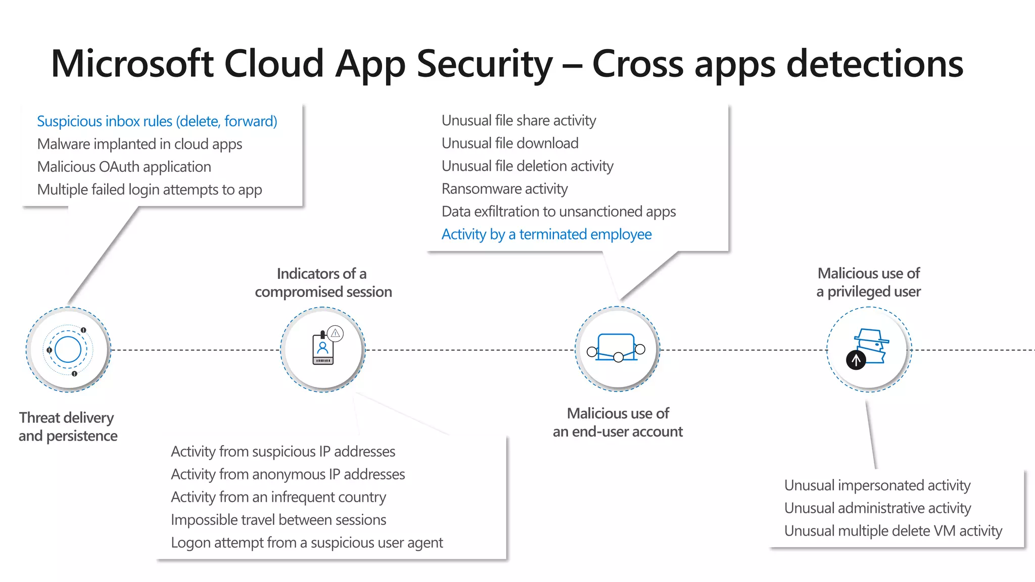 Microsoft 365 Security Overview | PDF