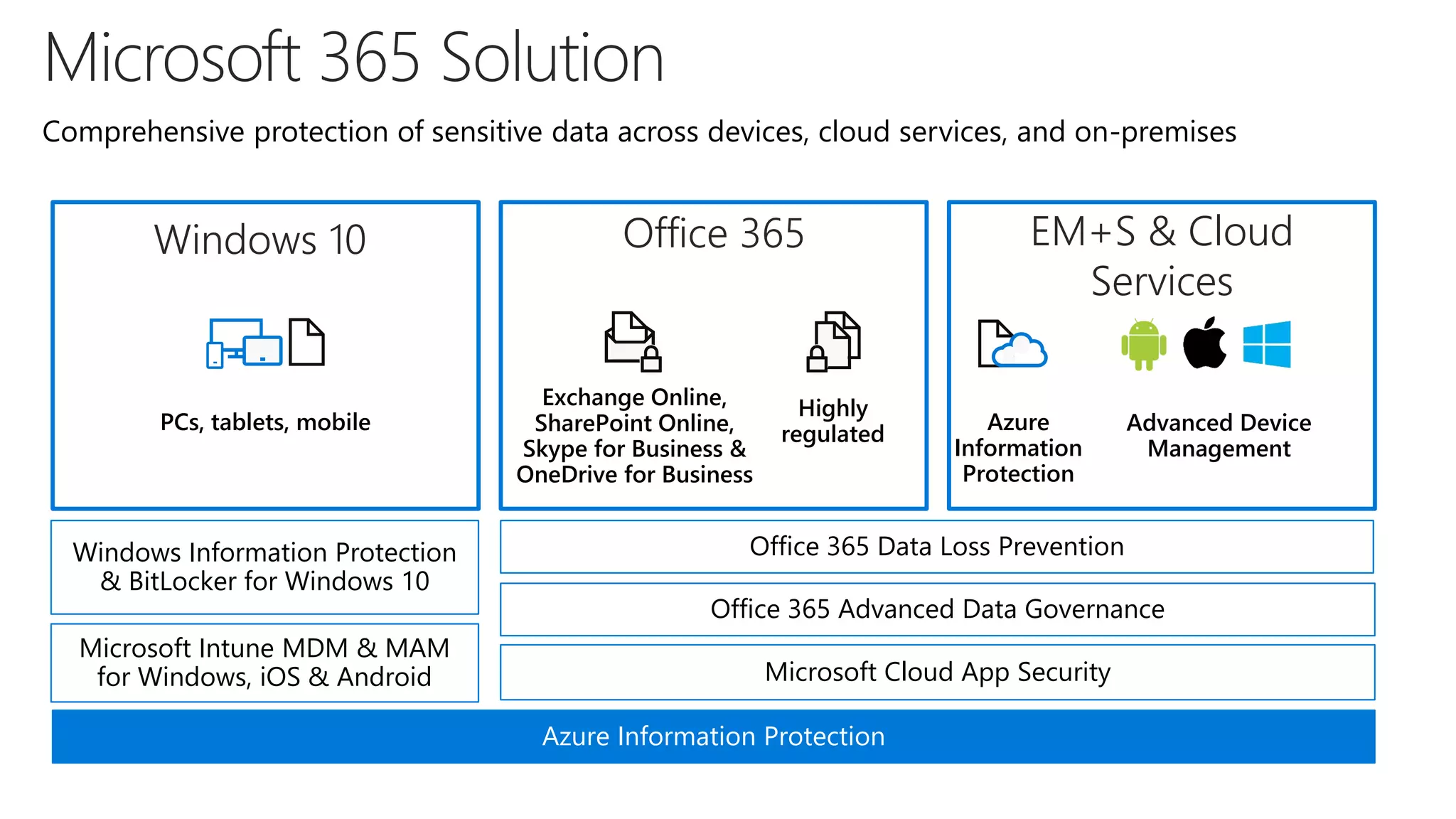 Microsoft 365 Security Overview | PDF