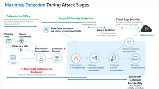 Microsoft 365 Security Overview | PDF