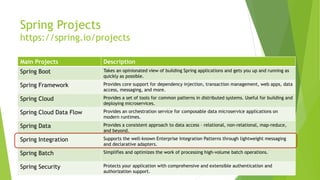 Spring Integration 超入門 | PPTX | Programming Languages | Computing