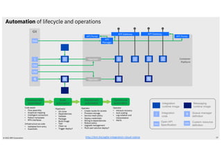 Automating agile integration | PPT