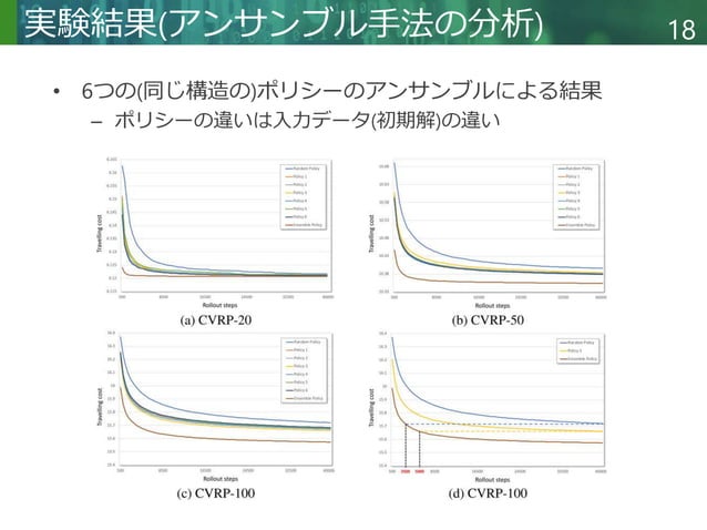 A Learning-based Iterative Method for Solving Vehicle Routing Problems | PPT
