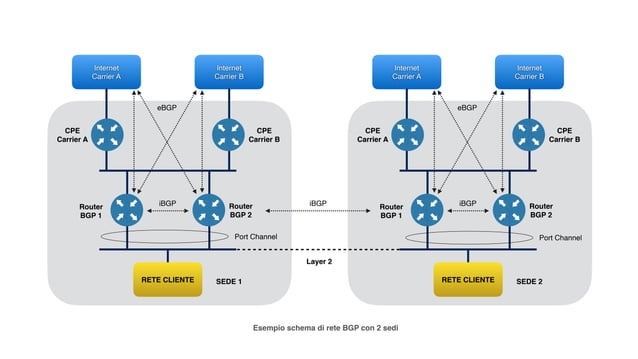 Disaster Recovery servizi internet tramite Autonomous System/BGP - 2021 ...