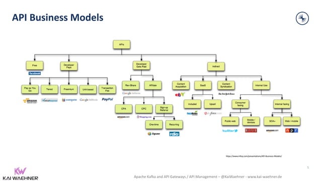 Apache Kafka and API Management / API Gateway – Friends, Enemies or ...