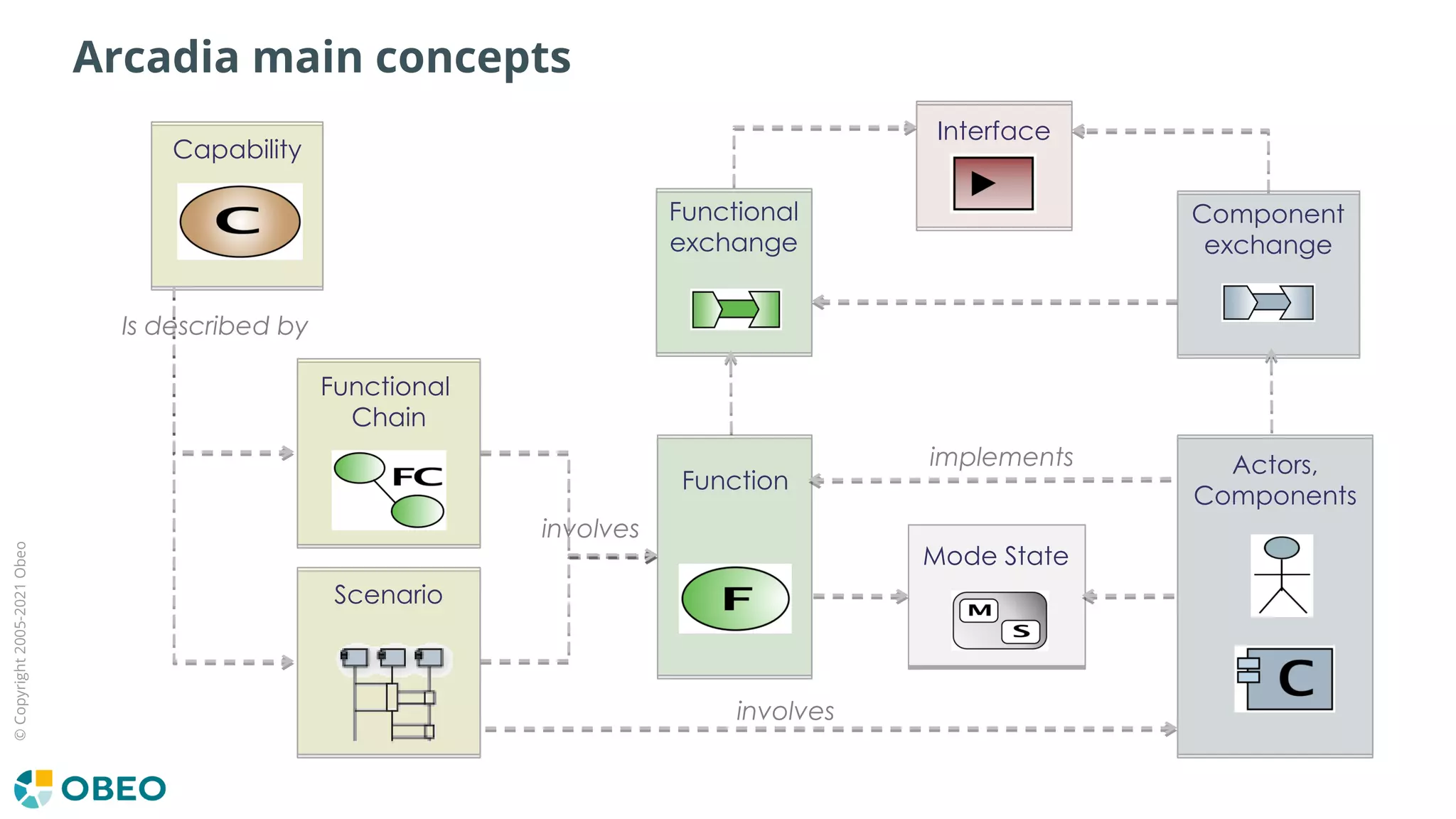 Improving MBSE maturity with open-source tool Capella | PDF