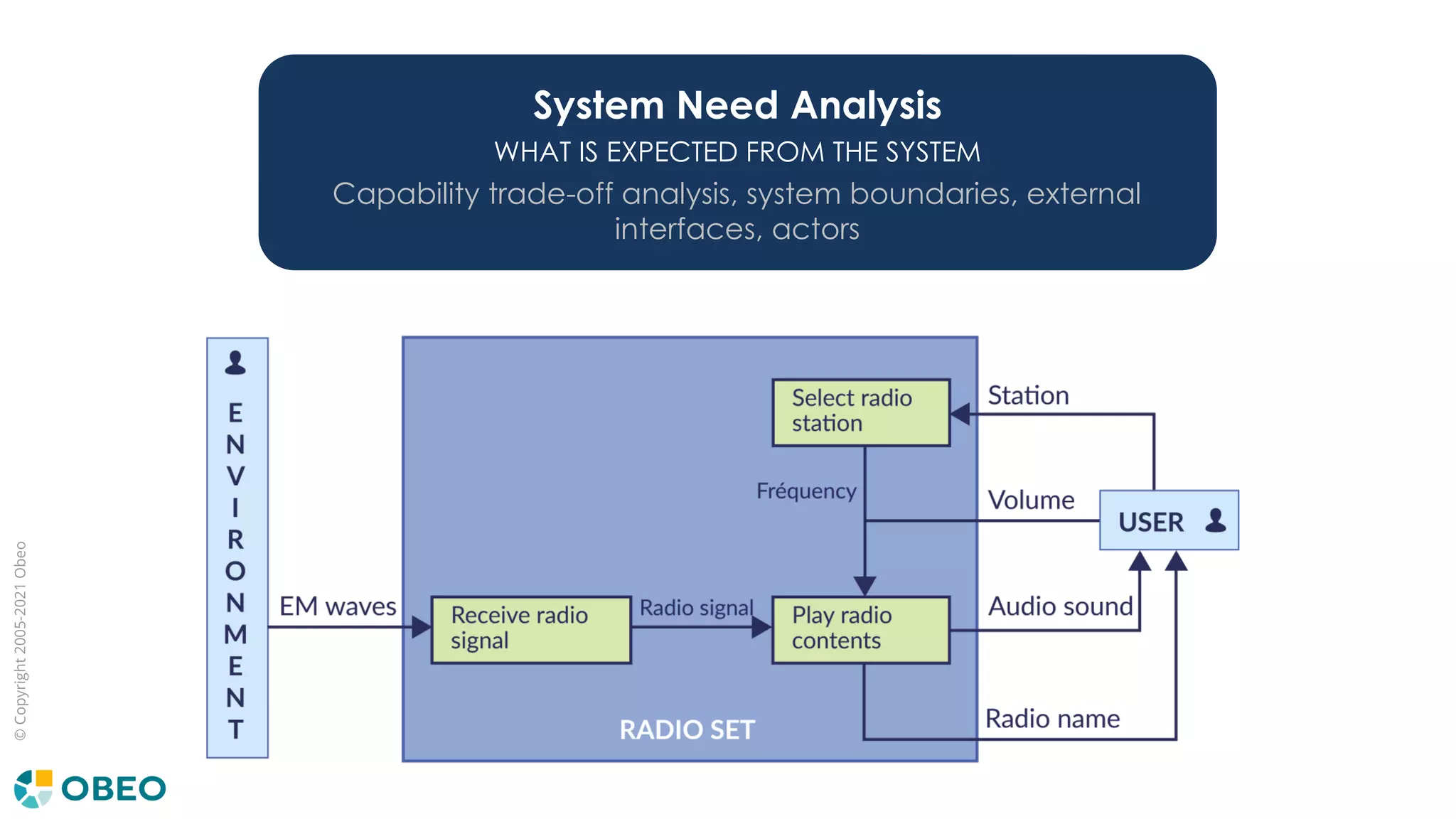 Improving MBSE maturity with open-source tool Capella | PPT