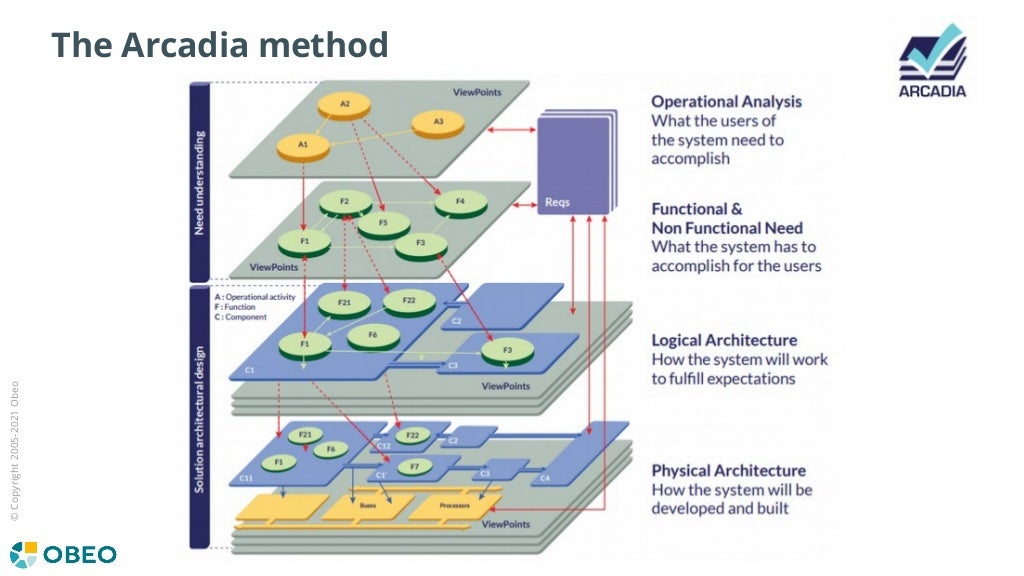 Improving MBSE maturity with open-source tool Capella