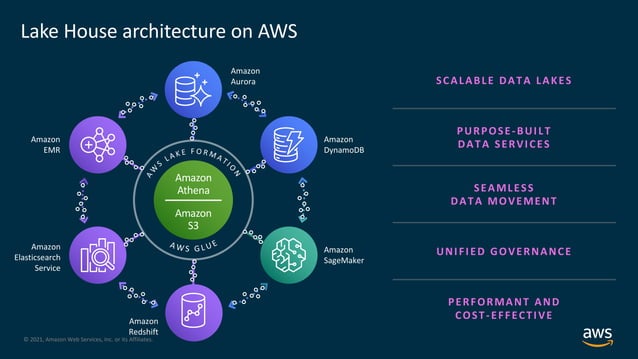 Serverless Kafka on AWS as Part of a Cloud-native Data Lake ...