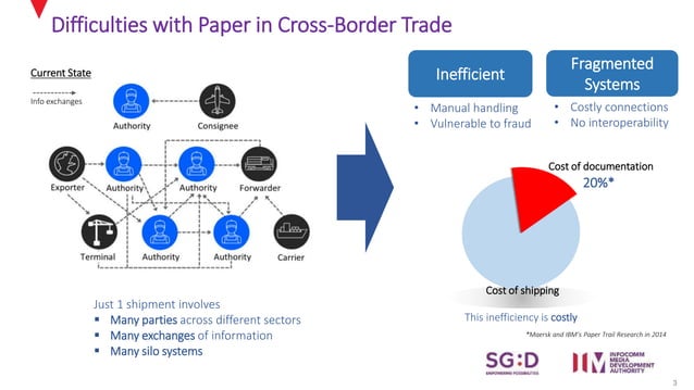 Trade Digitalisation - Trade Trust | PDF | Computer Software and Applications | Computing