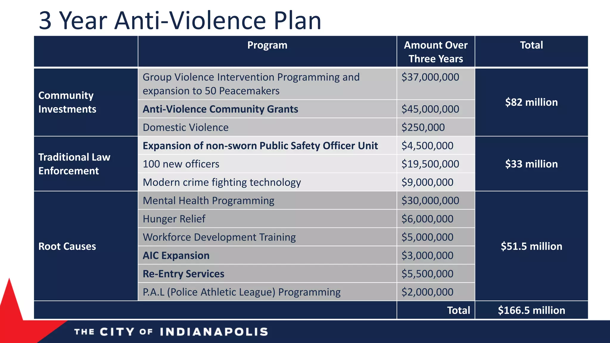 Mayor Joe Hogsett's Proposed 2022 Budget | PDF