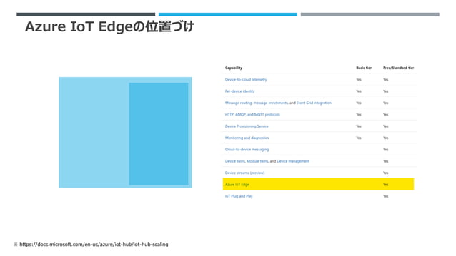 Azure IoT Edge for Linux on Windows (EFLOW)を学ぶ！ | PPT
