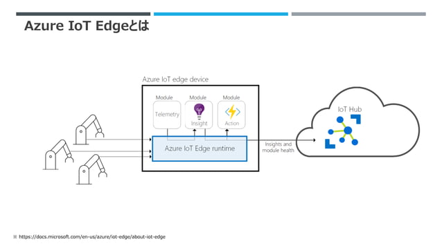 Azure IoT Edge for Linux on Windows (EFLOW)を学ぶ！ | PPT