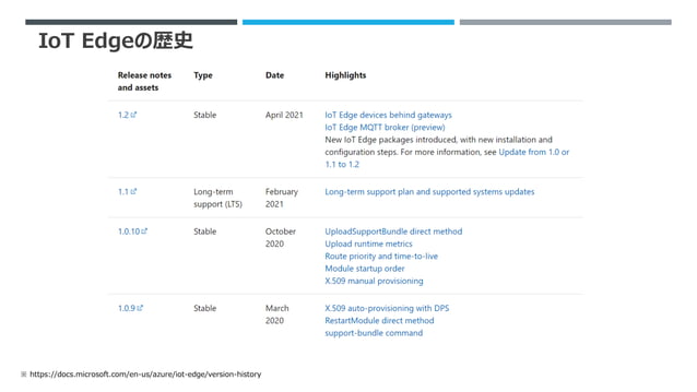 Azure Iot Edge For Linux On Windows Eflowを学ぶ! Ppt