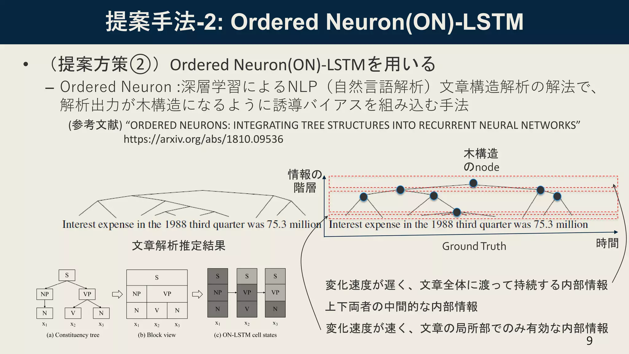 【DL輪読会】Incorporating group update for speech enhancement based on convolutional gated recurrent ...