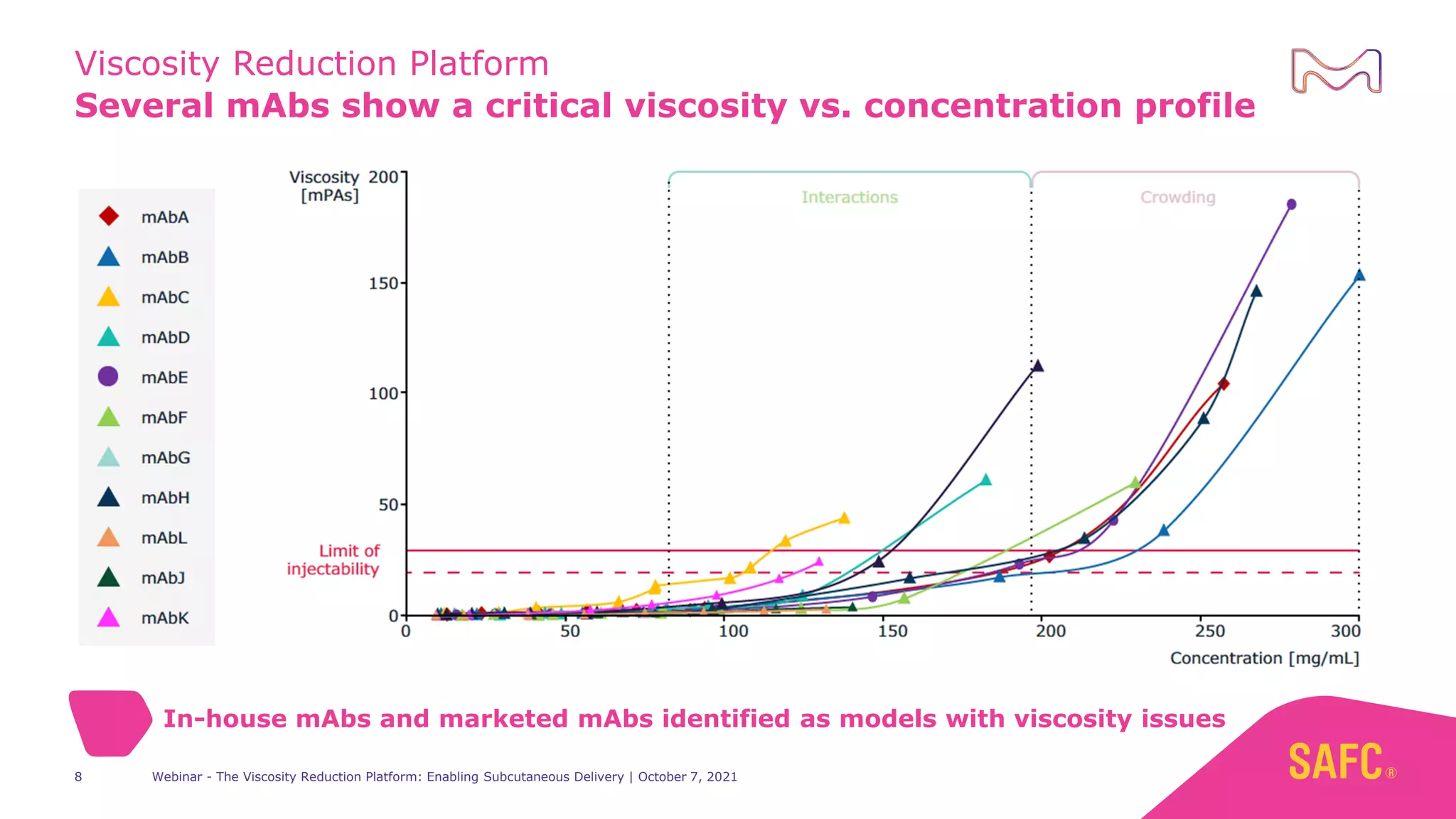 The Viscosity Reduction Platform: Enabling Subcutaneous (subQ) Delivery ...