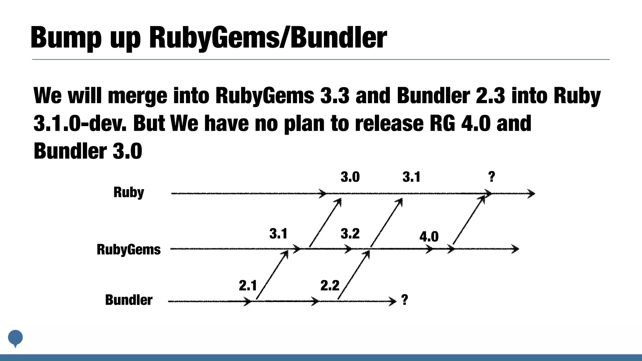 How to develop the Standard Libraries of Ruby? | PPT