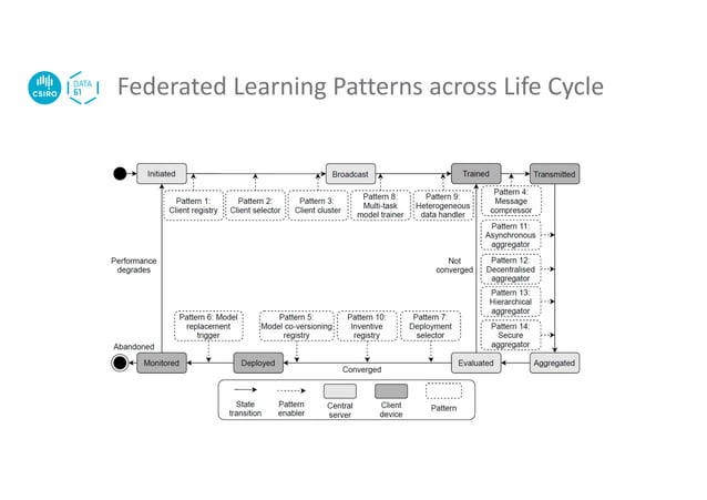 Distributed Trust Architecture: The New Reality of ML-based Systems | PPT