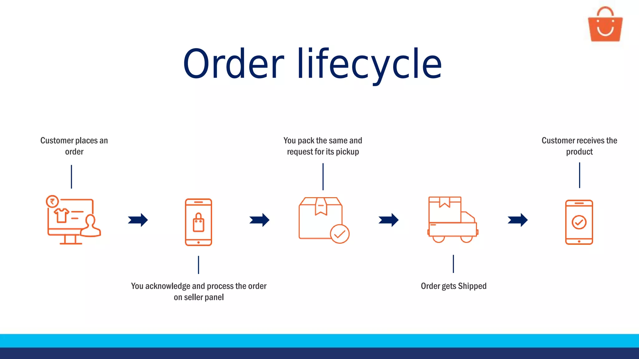 single item order processing (lmd) multiple shipments | PPT