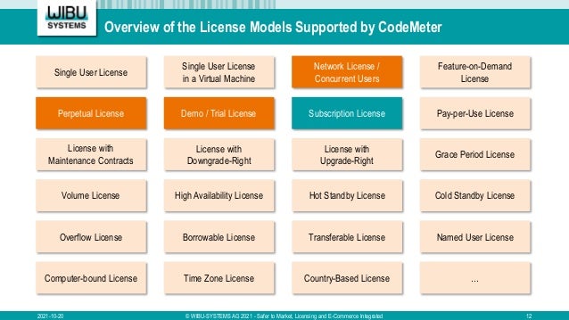 Safer to market: Licensing and e-commerce integrated | PPTX