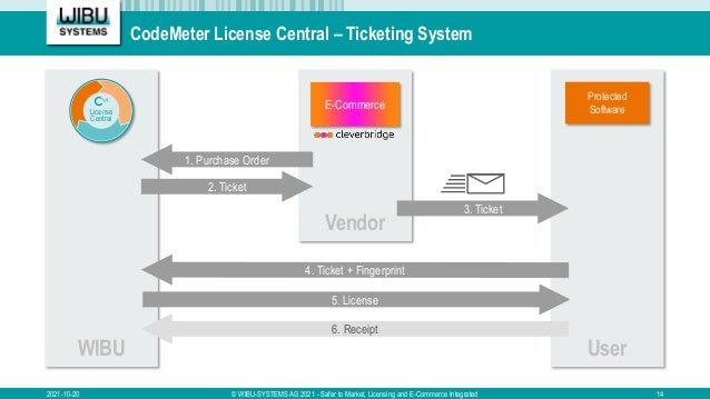 Safer to market: Licensing and e-commerce integrated | PPTX