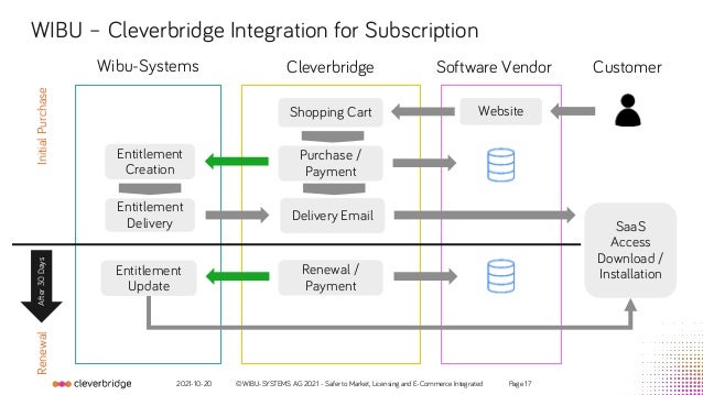 Safer to market: Licensing and e-commerce integrated | PPTX
