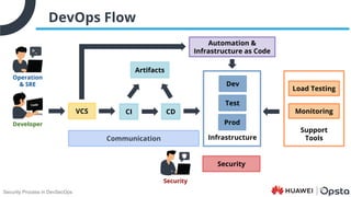 Security Process in DevSecOps | PDF
