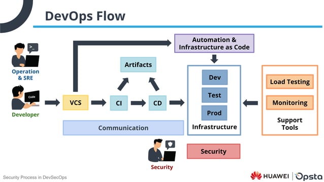 Security Process in DevSecOps | PDF