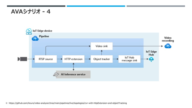 Azure Video Analyzer IoT活用セミナー - 概要 | PDF