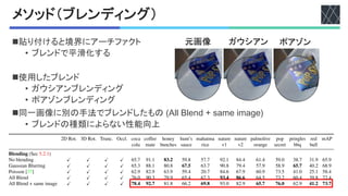文献紹介：Cut, Paste and Learn: Surprisingly Easy Synthesis for Instance Detection | PPT