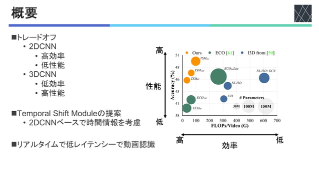 文献紹介：TSM: Temporal Shift Module for Efficient Video Understanding | PPT