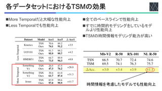 文献紹介：TSM: Temporal Shift Module for Efficient Video Understanding | PPT