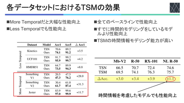 文献紹介：TSM: Temporal Shift Module for Efficient Video Understanding | PPT