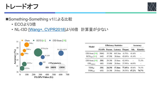 文献紹介：TSM: Temporal Shift Module for Efficient Video Understanding | PPT