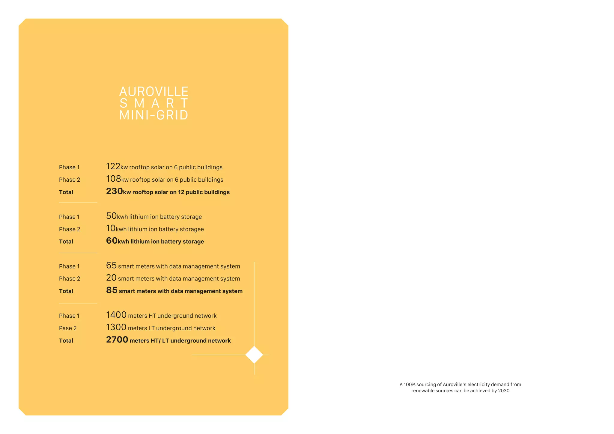 AUROVILLE SMART MINI-GRID | PHASE 2 | PDF
