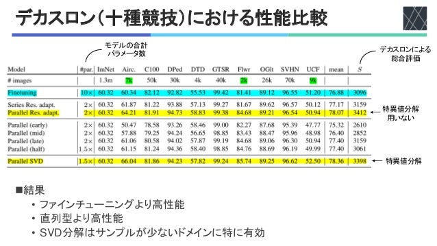 文献紹介：Efficient Parametrization of Multi-Domain Deep Neural Networks | PPT