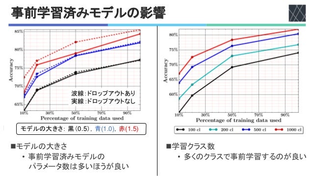 文献紹介：Efficient Parametrization of Multi-Domain Deep Neural Networks | PPT