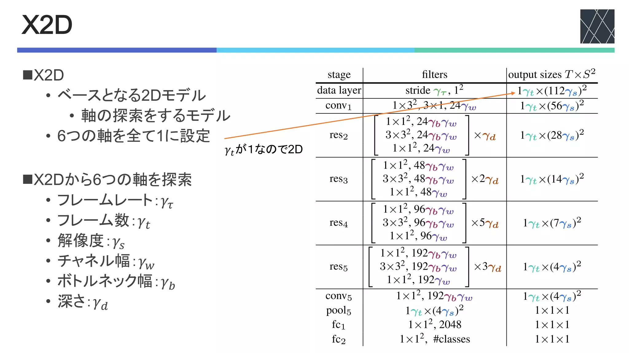 文献紹介：X3D: Expanding Architectures for Efficient Video Recognition | PDF