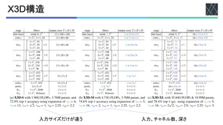 文献紹介：X3D: Expanding Architectures for Efficient Video Recognition | PPT