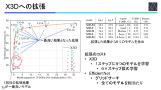 文献紹介：X3D: Expanding Architectures for Efficient Video Recognition | PPT