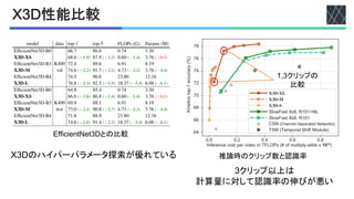 文献紹介：X3D: Expanding Architectures for Efficient Video Recognition | PPT
