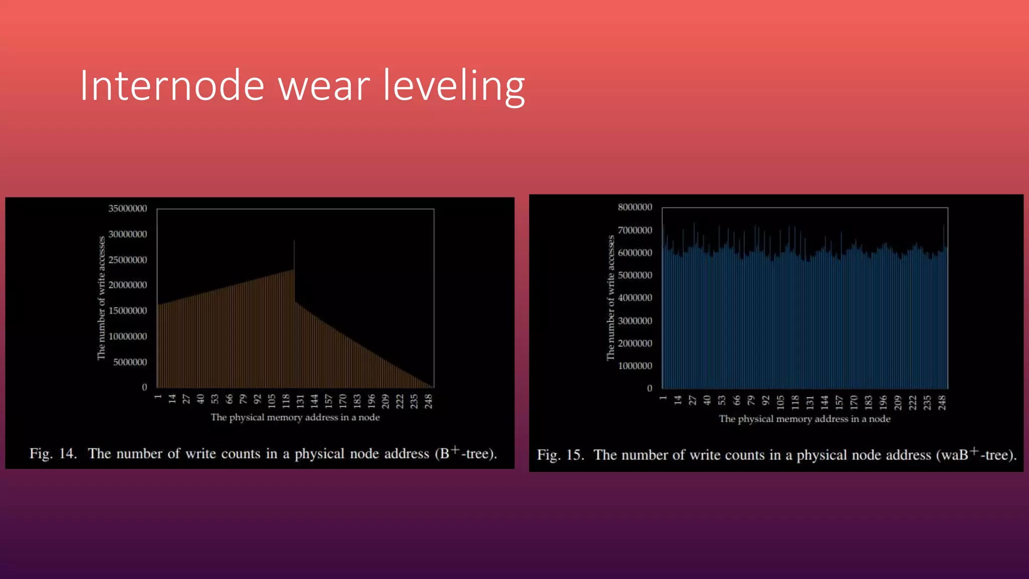 Beyond Write-reduction Consideration: A Wear-leveling-enabled B+-tree ...