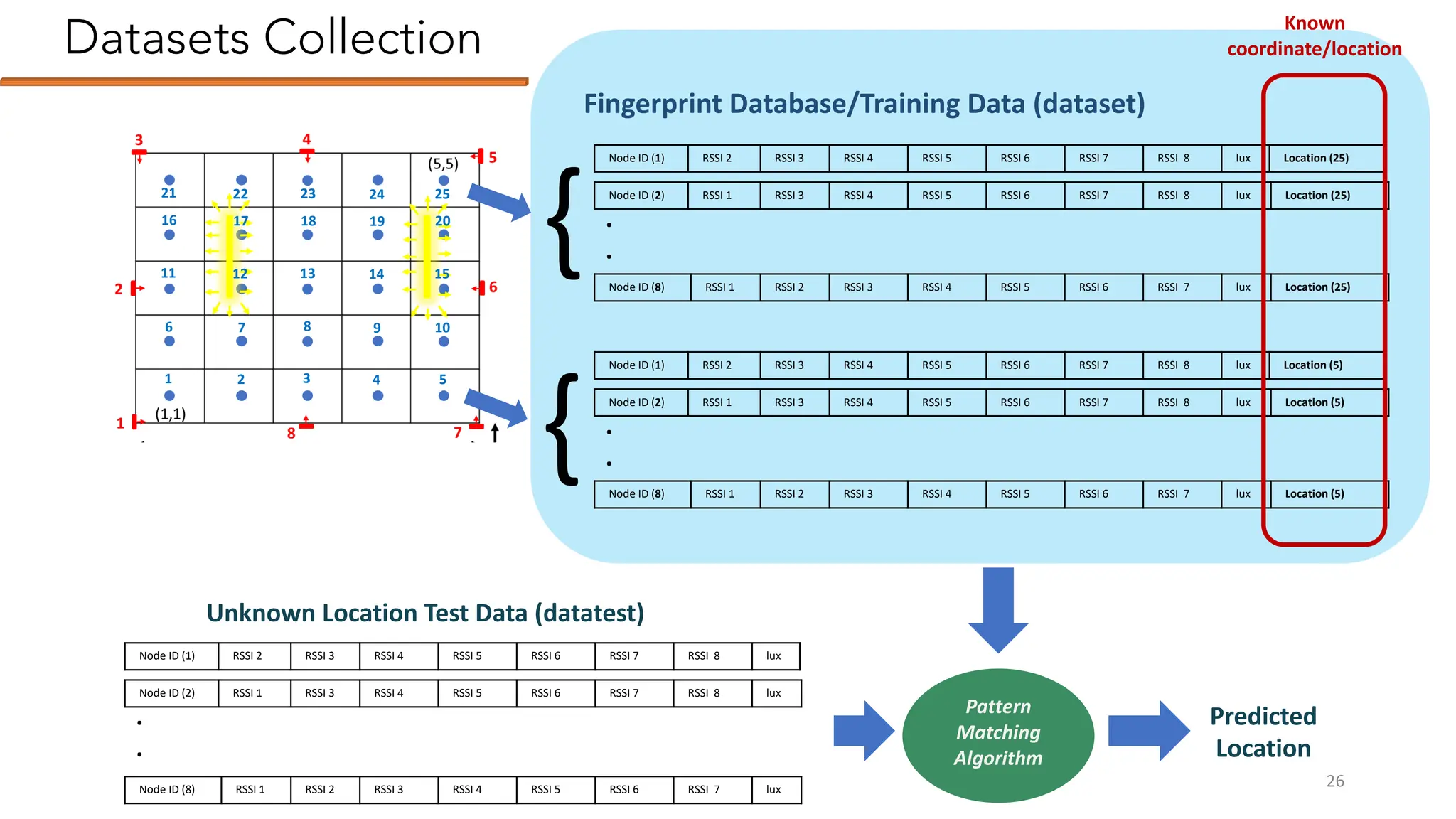 Machine Learning for Indoor Localization: Regression | PDF
