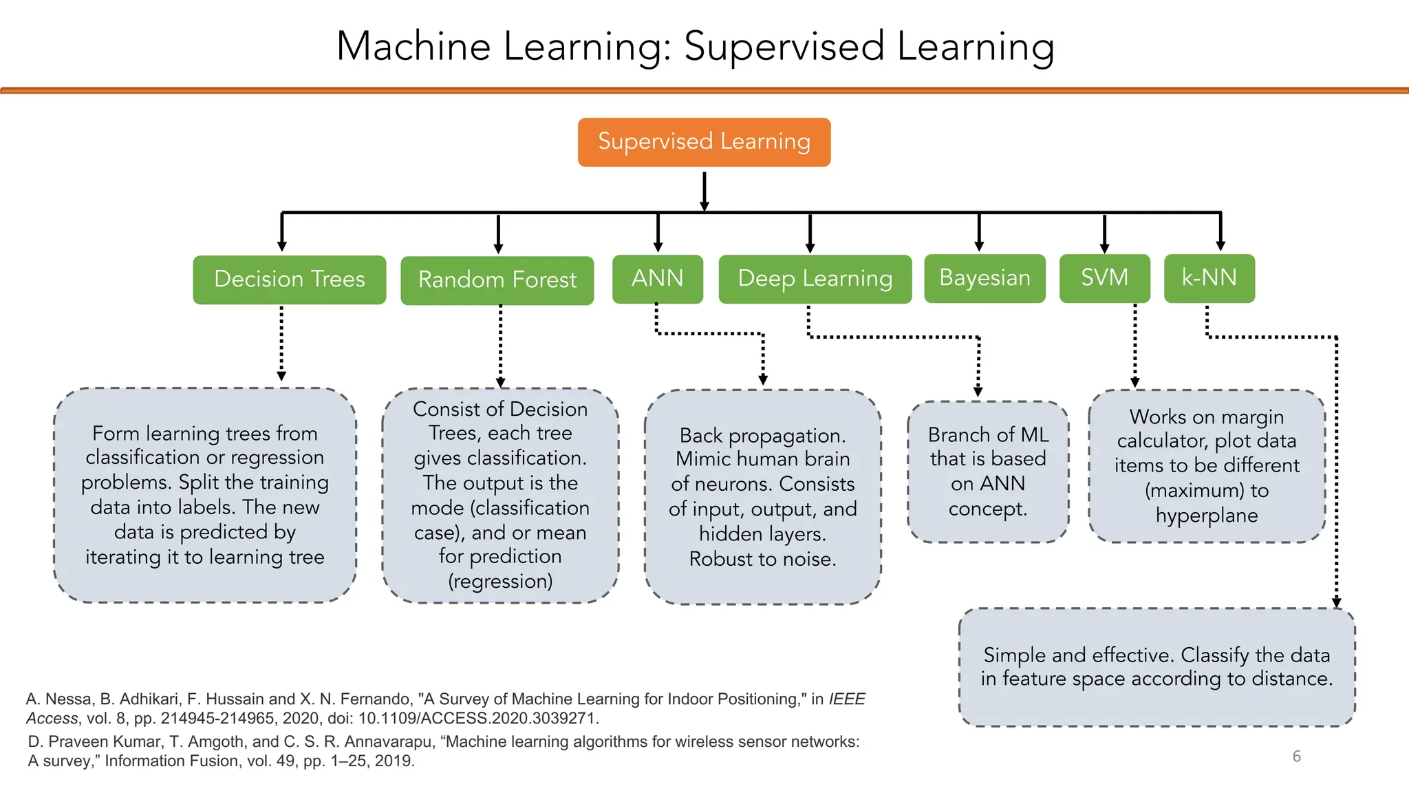 Machine Learning for Indoor Localization: Regression | PDF