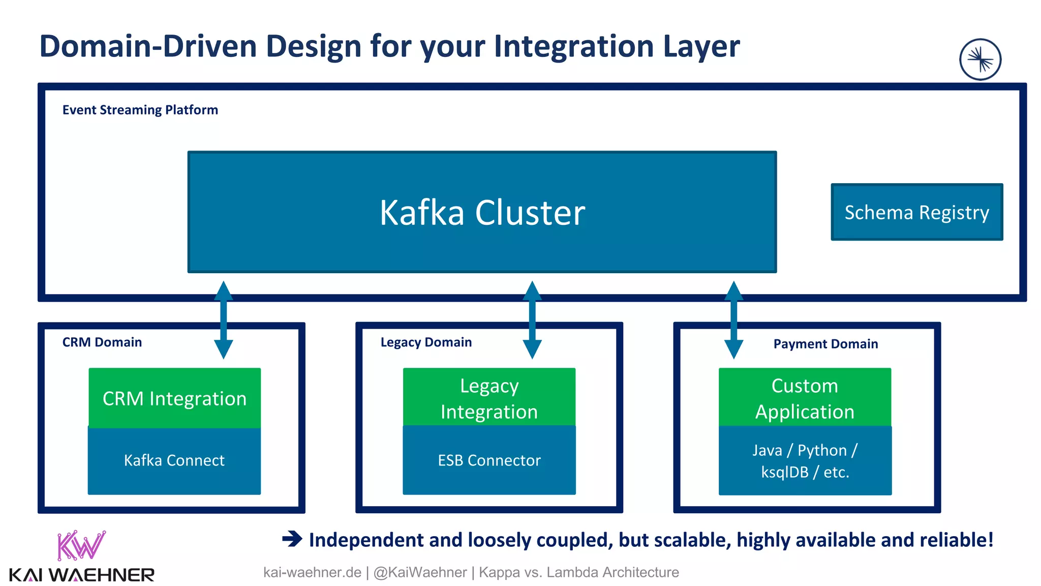 Kappa vs Lambda Architectures and Technology Comparison | PPT