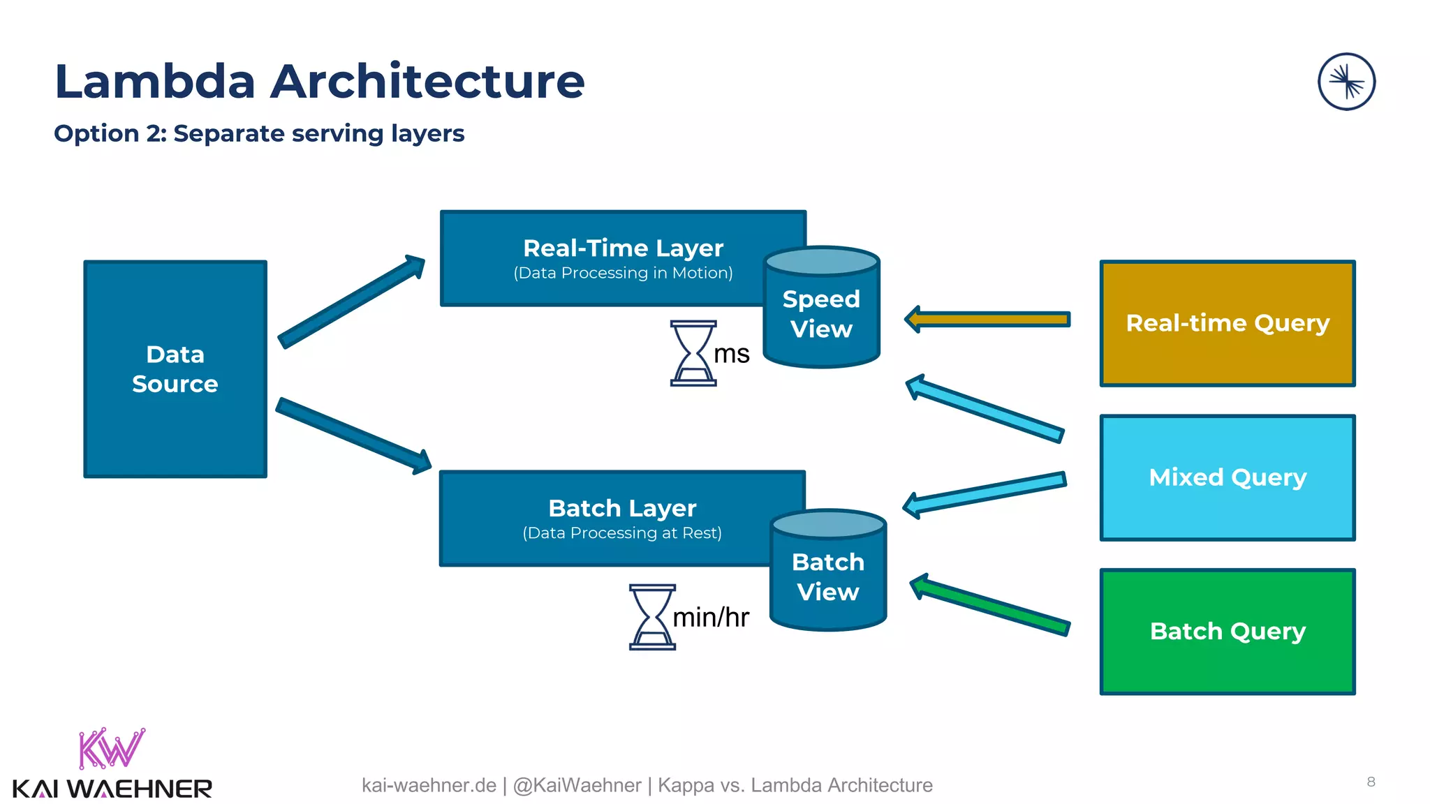 Kappa vs Lambda Architectures and Technology Comparison | PDF