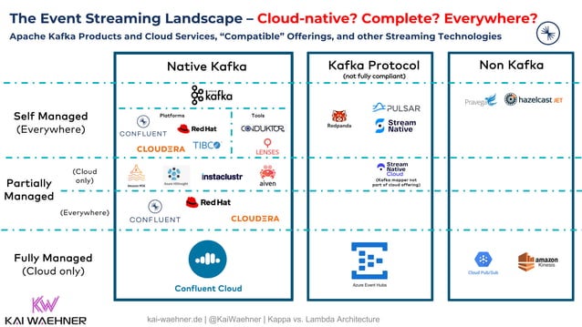 Kappa vs Lambda Architectures and Technology Comparison