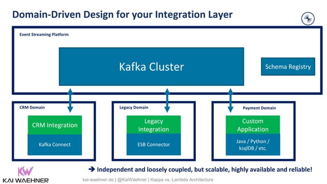 Kappa vs Lambda Architectures and Technology Comparison