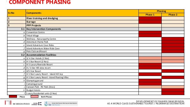 Dharoi Area Plans | PPTX