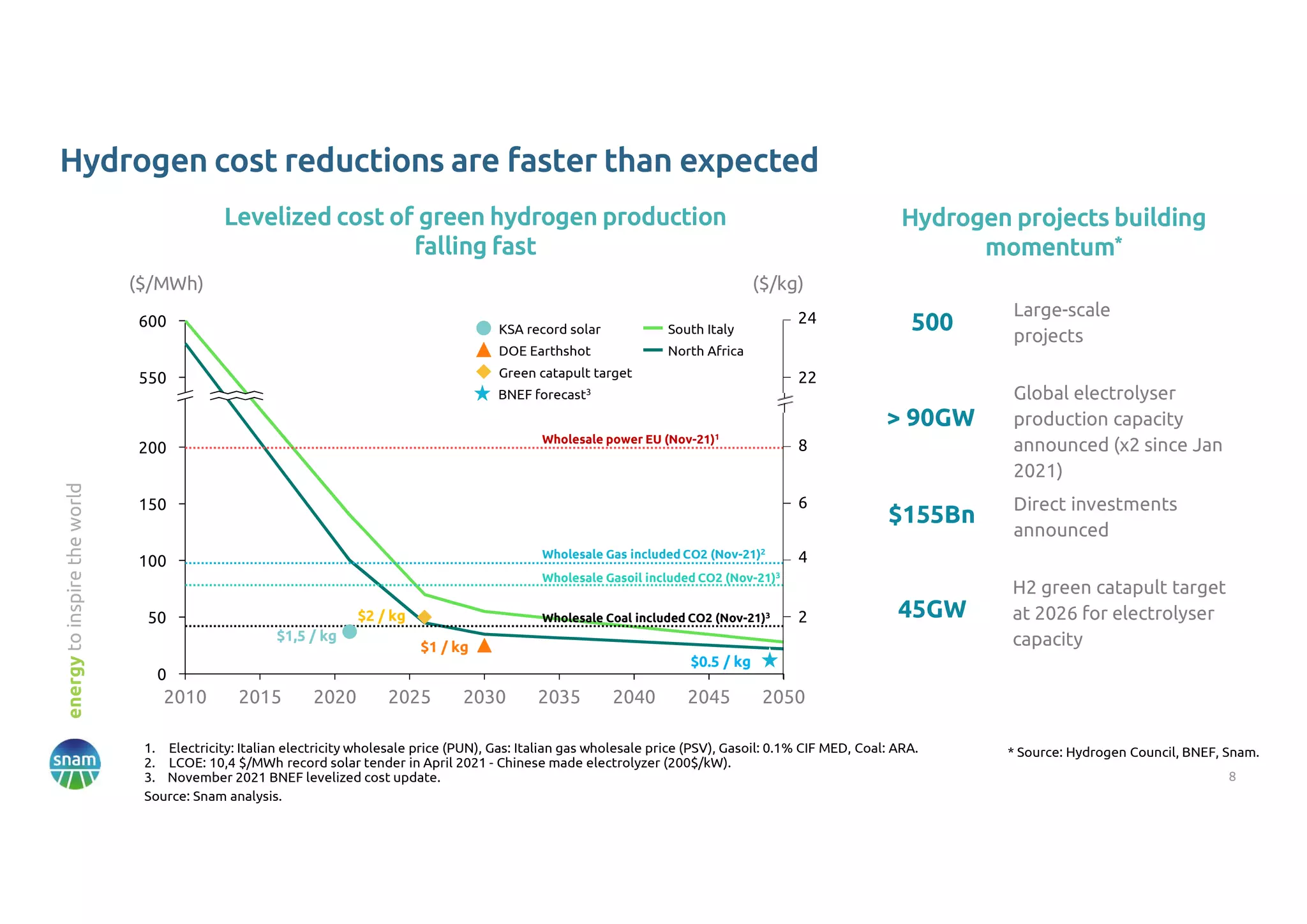 Snam 2030 vision and 2021-2025 plan | PDF